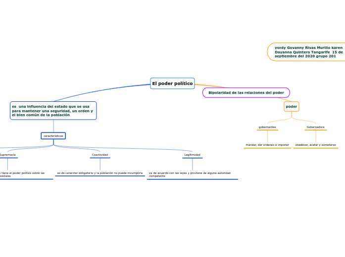 El poder político - Mind Map